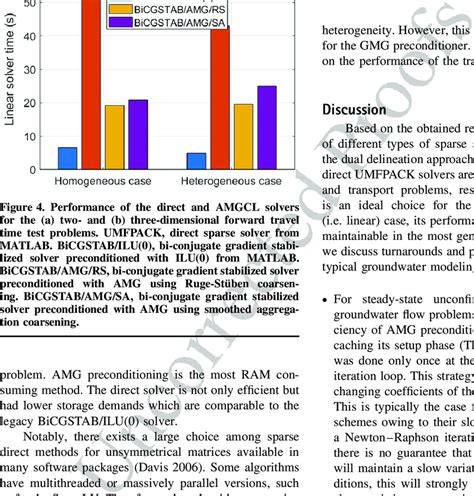 Comparison Of The Memory Usage By The Tested Forward Travel Time Download Scientific Diagram