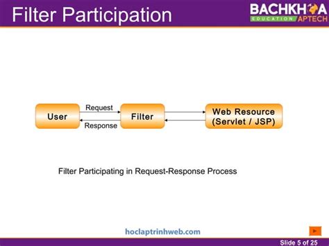Session 3 Inter Servlet Communication And Filters Giáo Trình Bách Khoa Aptech Ppt