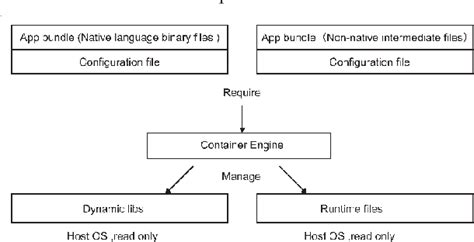 Figure 1 From A Lightweight Container Design For Microservice Based Industrial Edge Applications