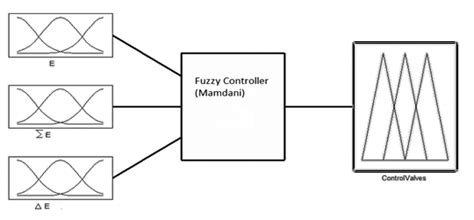 Fuzzy Variables Within Fuzzy Controller For The Input Variables E E Download Scientific