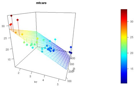 R Data Science Sample Code For Visualize Regression Plane S Logix
