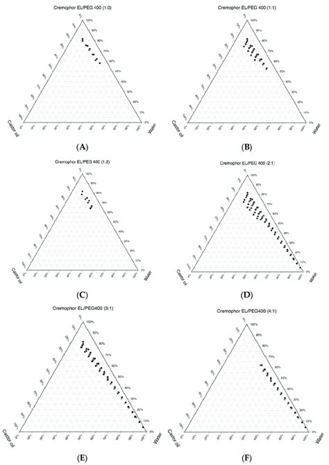 Pseudo Ternary Phase Diagrams Were Constructed Using The Aqueous