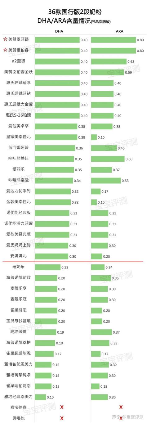 36款国行版2段奶粉横评（2022版）：6 12月龄宝宝，奶粉选购指南！ 知乎