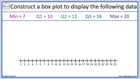 How To Understand And Compare Box Plots