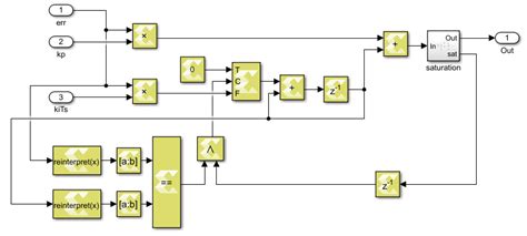 Dq Current Control Using Fpga Based Pi Controllers Imperix