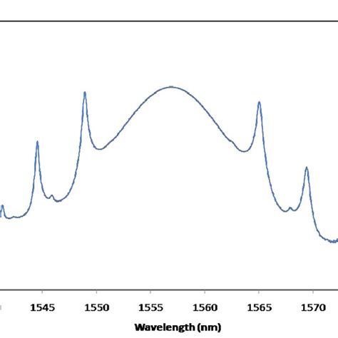 2 The Mode Locked Output Spectrum As Taken From The Osa Download