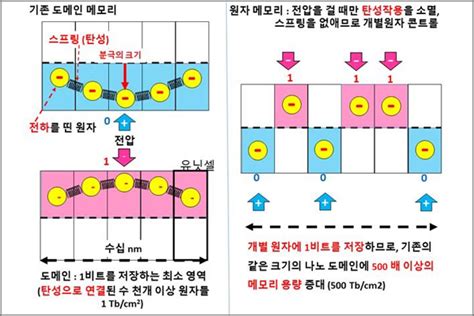 메모리 반도체 집적도 지금보다 1 000배 높아진다 E4ds News