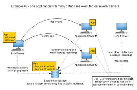 Using Clover In Various Environment Configurations Atlassian Documentation