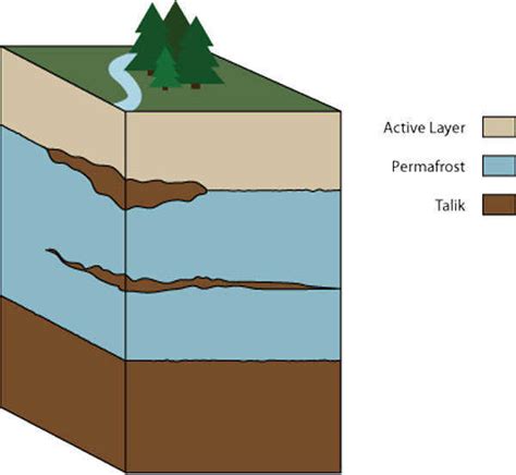 Permafrost