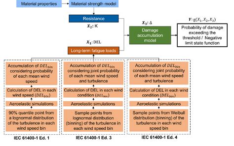 Figure 1 From Sensitivity Of Fatigue Reliability In Wind Turbines