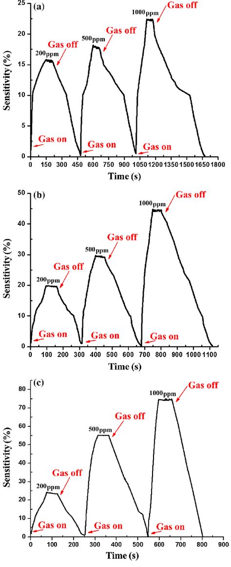 Dynamic Variation In Response Values Of Zno Thin Films Exposed To