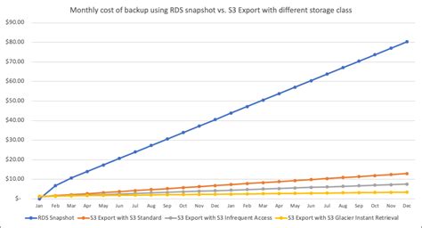 Reduce Data Archiving Costs For Compliance By Automating Amazon Rds