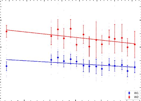 Wise W 1 Blue 34µm And W 2 Red 46µm Light Curves Binned Per