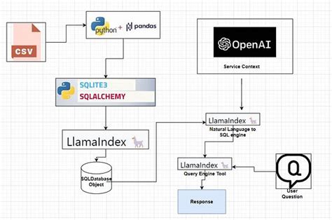 Plaban Nayak On Linkedin Creating A Natural Language To Sql System