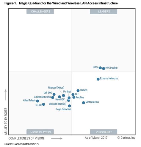 Aruba Continues To Be A Leader In The Gartner Magic Quadrant For Wired