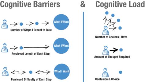 Cognition The Intrinsic User Experience UX Magazine