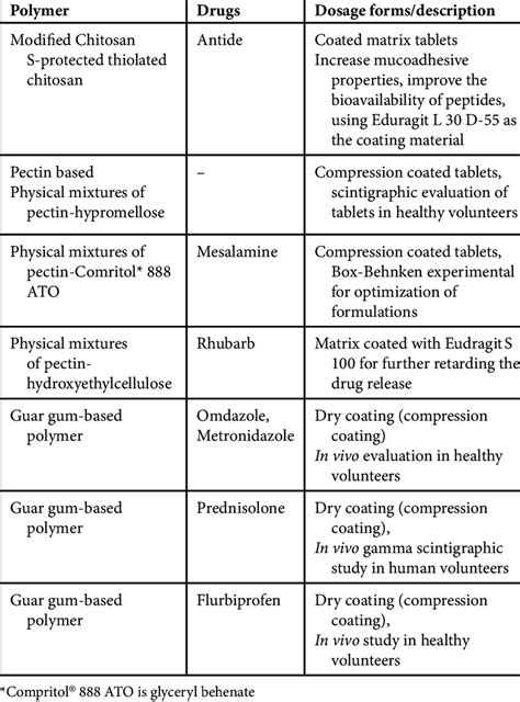 10 Modified Release Dosage Forms Based On Modified Chitosan Download