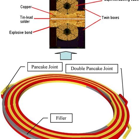 Pdf Design Of The Iter Pf Coils