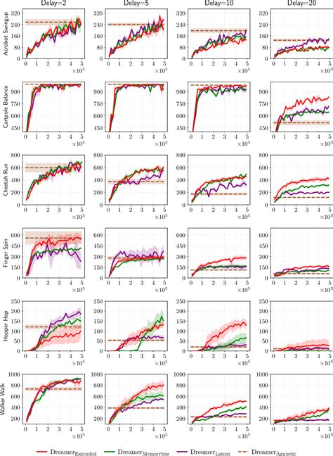 Figure 1 From Reinforcement Learning From Delayed Observations Via