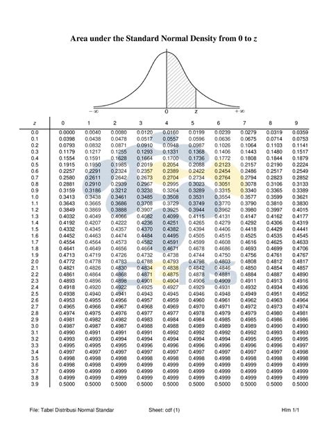Tabel Z Table Z Area Under The Standard Normal Density From 0 To Z Z 0 0 0 0 0 0 0 0 0 0