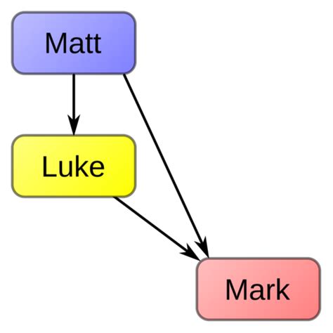 Jesus And The Gospels Final Exam Flashcards Quizlet