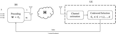 Overview Of The Proposed Limited Feedback Massive Mimo Systems