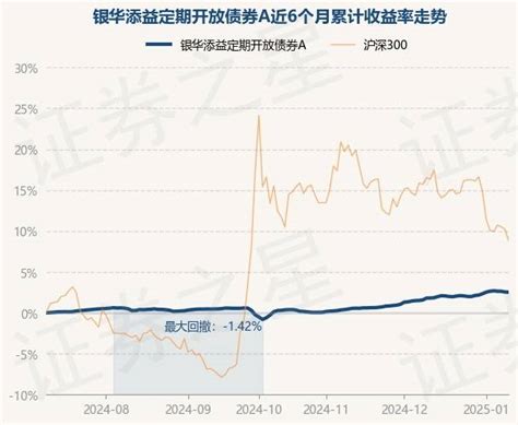 1月10日基金净值：银华添益定期开放债券a最新净值11149，跌003瞿灿资产配置单位净值