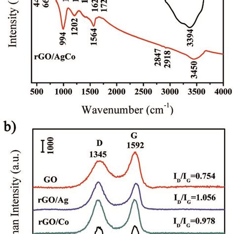 A Ftir Spectra Of Go And Rgoagco Composite Nanosheet Samples B