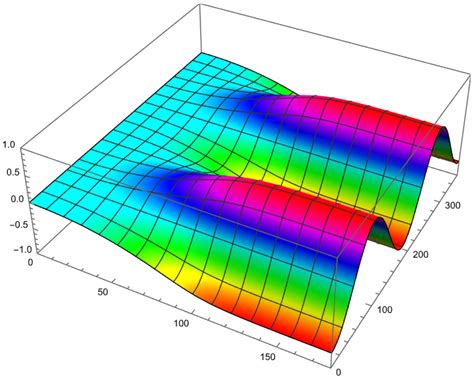 Graphics Handling And Visualizing Complex 4 Vector With Singularities
