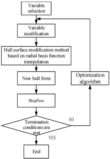 Application Of Improved Particle Swarm Optimisation Algorithm In Hull Form Optimisation
