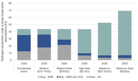 Insights From Modelling The Decarbonisation Of Australias Industry