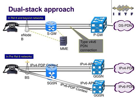 Ppt Ipv In Gpp Evolved Packet System Draft Korhonen V Ops Gpp Eps