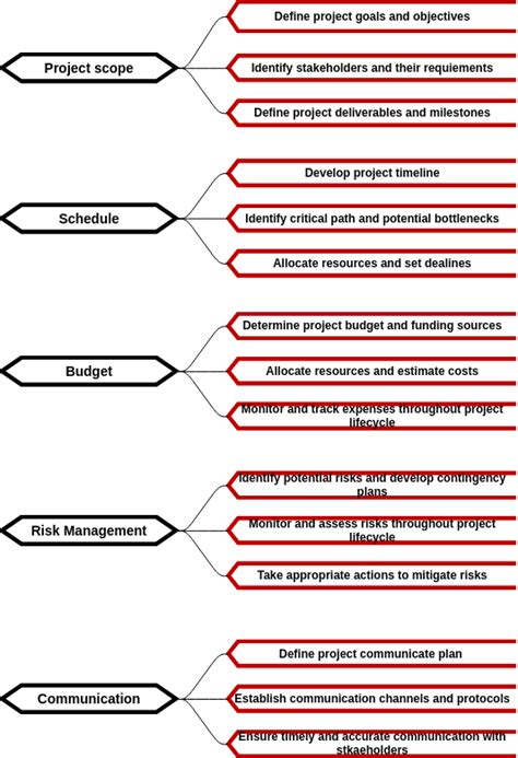 Project Planning Mind Map Mind Map Diagram Template