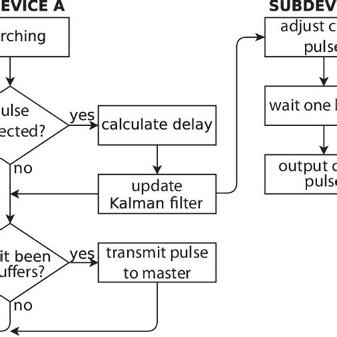 flow diagram of slave node operation download scientific diagram