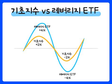 2배 수익률을 추구하는 레버리지 Etf 초코 Talk 5편 삼성자산운용 블로그