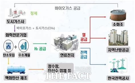 하수처리 가스로 에너지 생산서울시 도입 사회 기사 더팩트