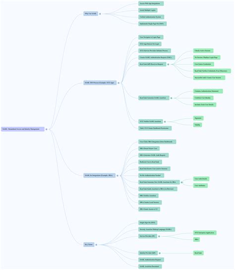 Sso Using Saml And Keycloak When You Log Into A Web Application By Dk Talks Jul 2025 Medium