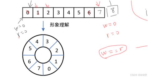 Freertos 数据传输方法（环形buffer，队列的本质）队列实验—多设备玩游戏freertos 环形缓冲区 Csdn博客