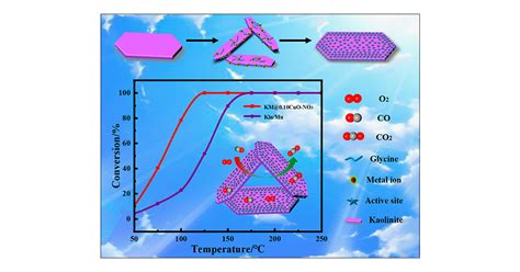 Biomimetic Tremelliform Ultrathin Mno2cuo Nanosheets On Kaolinite
