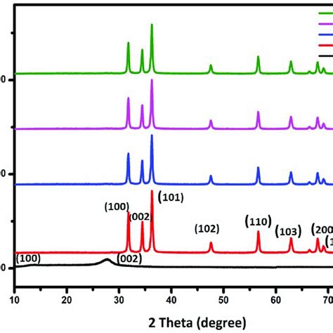The Pxrd Patterns Of Zno And Composites Of Zno C 3 N 4 Download