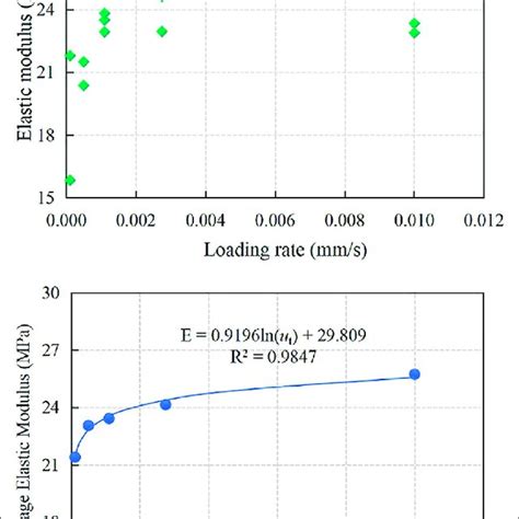 Relationship Between Loading Rate And Elastic Modulus Download