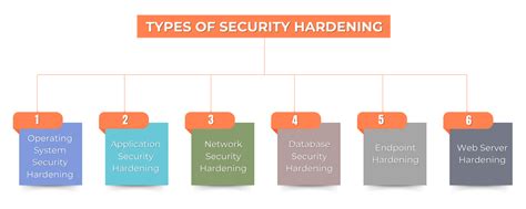 A Comprehensive Guide To Security Hardening A Comprehensive Guide To Security Hardening