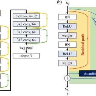 A The Deep Learning Model Based On Modified ResNet Architecture Used