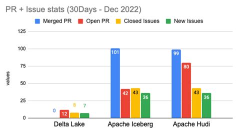 Apache Hudi Vs Delta Lake Vs Apache Iceberg Blinking Robots