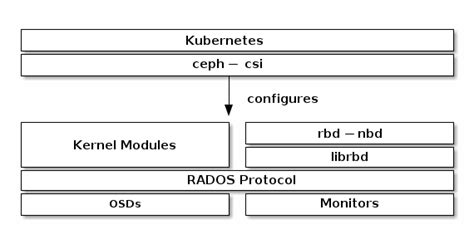 Block Devices And Kubernetes — Ceph Documentation