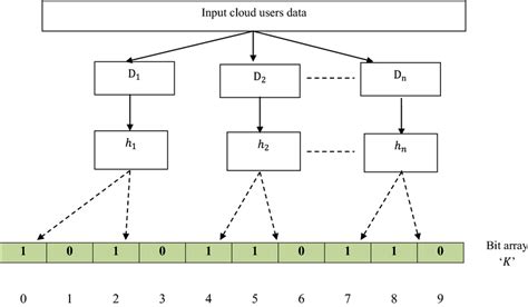 Bloom Hash Function Data Storage Download Scientific Diagram