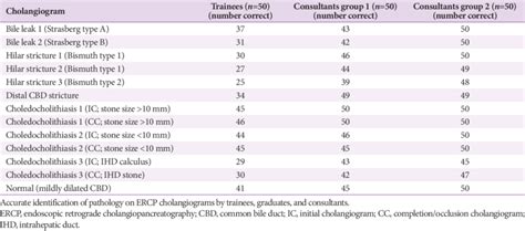 Accurate Interpretation Of Ercp Cholangiograms Survey Results