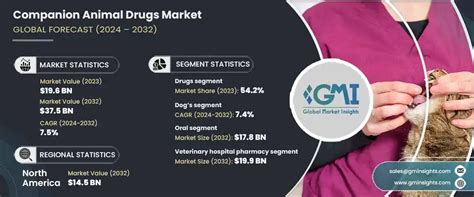 Companion Animal Drugs Market Size And Share Report 2032