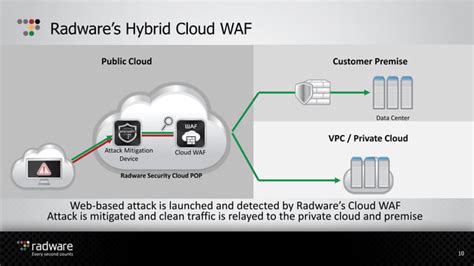Radware Hybrid Cloud Web Application Firewall And Ddos Protection Pdf