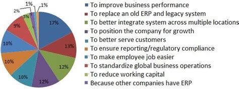 Reasons For Implementing Erp Source Panorama Consultings 2013 Erp Download Scientific